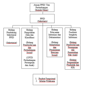 STRUKTUR ORGANISASI PPID – DINAS SOSIAL PEMBERDAYAAN PEREMPUAN DAN PERLINDUNGAN ANAK ...